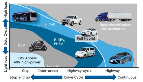 Optimizing Hybrids For Cost And Efficiency Mobility Engineering Technology