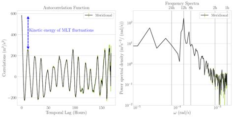 The Figure Shows The Autocorrelation Function And Frequency Spectra Of Download Scientific