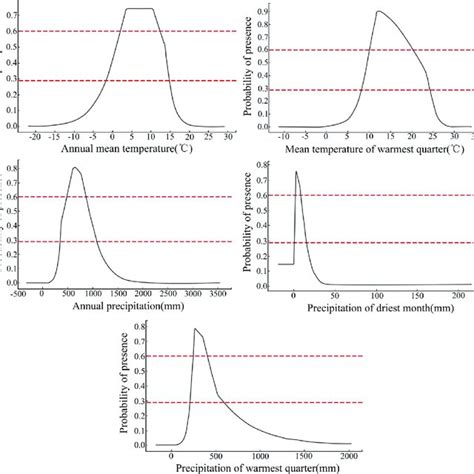 Response Curve Of The Dominant Environmental Variables Download