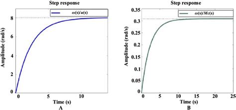 Step Response Of DG Speed Control System Download Scientific Diagram