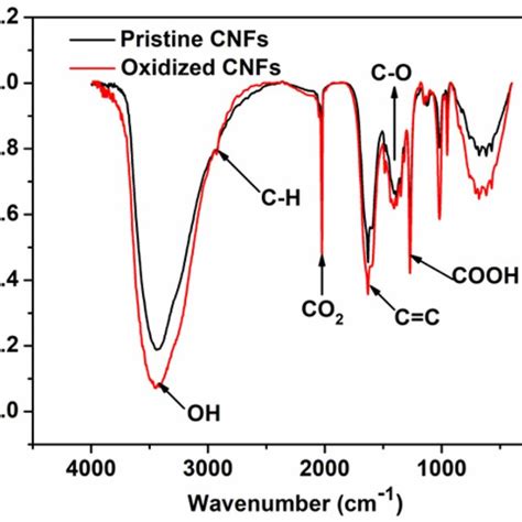 Ftir Spectra Oxidised And Pristine Carbon Nanofibers Download