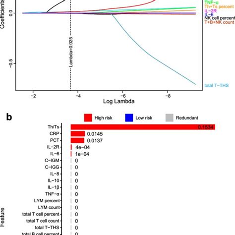 Feature Selection By LASSO A LASSO Variable Trace Profiles Of The 6 Download Scientific