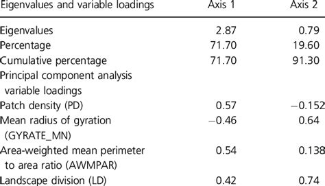 Principal Components Analysis Pca Eigenvalues And Variable Loading