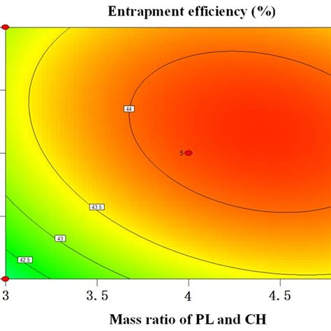 Response Surface Plots And Contour Plots Of The Interactive Effects On