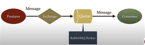 messagequeue rabbitmq