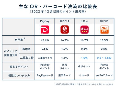 2022年12月QRバーコード決済のポイント還元率を比較