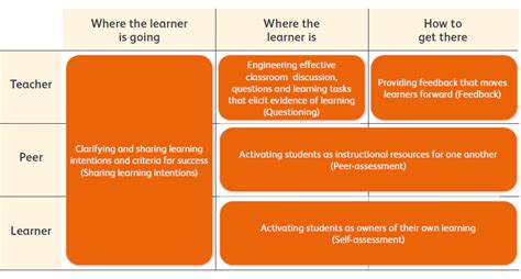 Embedding Formative Assessment In Primary Schools Ssat
