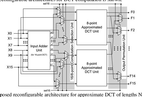 Figure 1 From Reconfigurable Architecture For Efficient Approximation