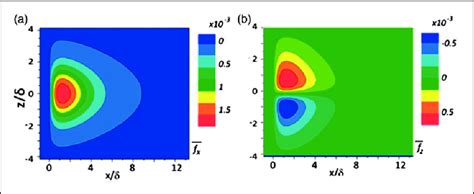 Distributions Of Longitudinal A And Spanwise B Components Of