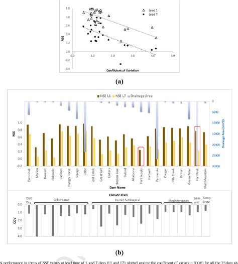 Figure 9 From A Generic Data Driven Technique For Forecasting Of