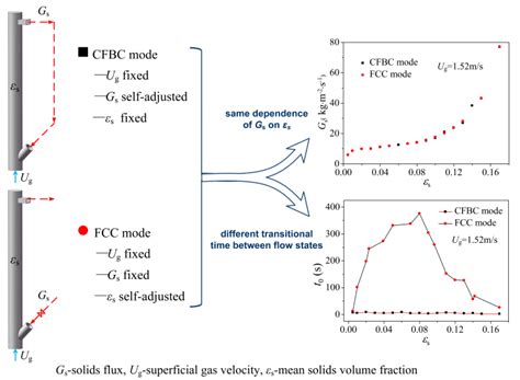 Comparison Between Two Modes Of CFB Operation FCC Vs CFBC Mei Et Al Download Scientific