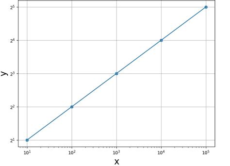 Matplotlib Log Scale Using Various Methods In Python Python Pool