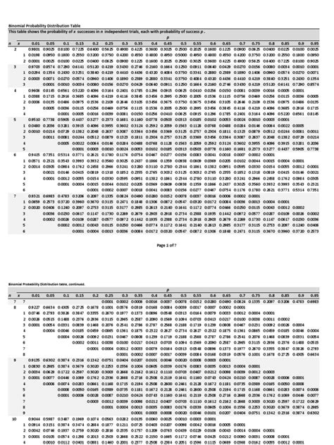 Binomial Poisson Noramal Distribution Tables Pdf Conceptual Model