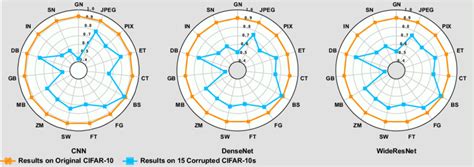 Accuracy Of The Original Dnns On Cifar 10s Testing Dataset Ie D V