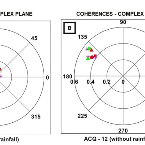 Figure Polarimetric Variation Of Interferometric Coherence Complex