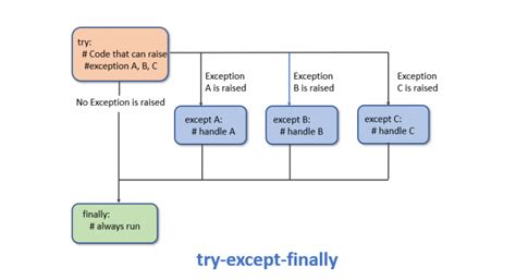 Python Exceptions And Errors PYnative