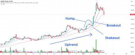 A Subset Breakout Pattern For Nsealbertdavd By Tsathappan — Tradingview India