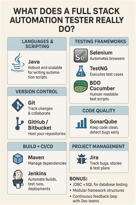 🚀 What Does A Full Stack Automation Tester Really Do In Todays