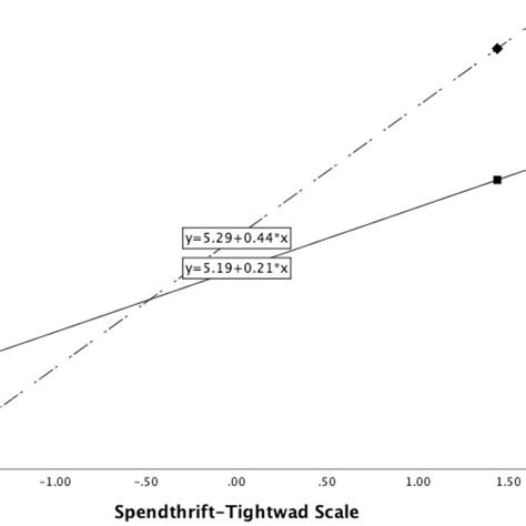 Interaction Between The Luxury Condition And The Materialism Construct