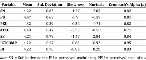 Descriptive Statistics Of The Constructs And Composite Reliability