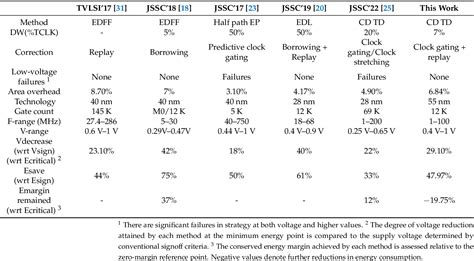 Table 1 From Negative Design Margin Realization Through Deep Path
