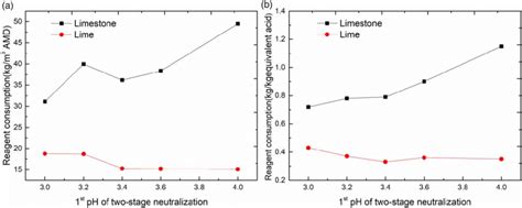 Reagent Consumption By Volume Of Amd A And Equivalent Acid B