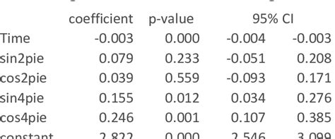 Negative Binomial Mixed Effects Regression On Storage Coliform