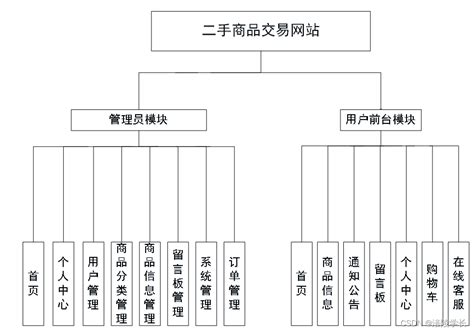 ssm基于vue的二手商品交易网站z40n1【独家源码】计算机毕业设计问题的解决方案与方法 二手商品交易管理员和用户的e r图 csdn博客