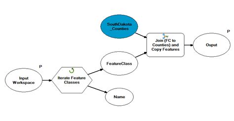 Arcgis Desktop Using Modelbuilder To Iterate Join And Export Feature Classes Geographic