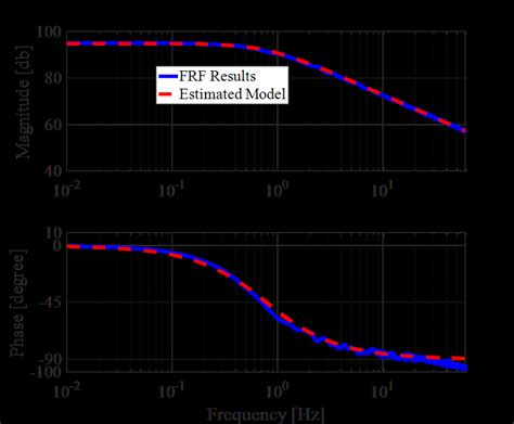 frequency response function for the transmission actuator download