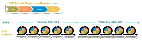 Managing Sap Activate Prepare And Explore Phases In A Lean Agile Organization That Leverages Safe
