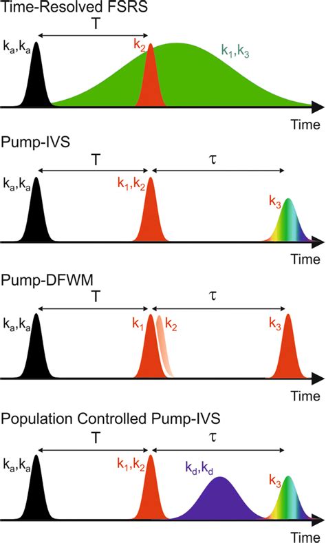 Pulse Scheme Of Multidimensional Vibrational Coherence Spectroscopies
