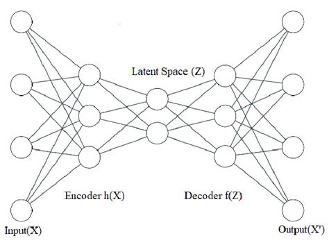 Architecture Of Autoencoder Download Scientific Diagram