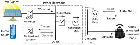 Schematic Of DC Coupled Domestic PV Battery System Download Scientific Diagram