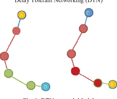 Figure 1 From Hybrid Energy Efficient Protocol In Delay Tolerant