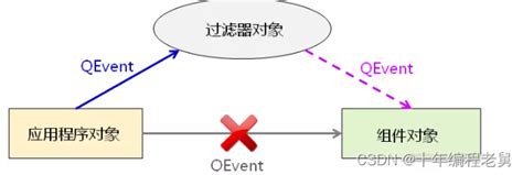 qt中的事件处理 qt 重写事件处理函数 csdn博客