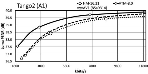Compression Efficiency Analysis Of Av1 Vvc And Hevc For Random Access Applications Apsipa