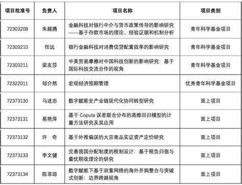喜报！浙江大学经济学院9个项目获2023年度国家自然科学基金立项资助 浙江大学校友企业家同学会