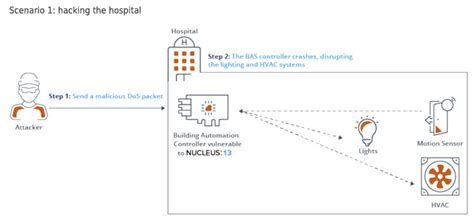13 new flaws in siemens nucleus tcp ip stack impact safety critical
