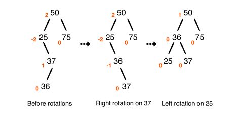 Data Structures And Algorithms In Swift Chapter 16 Avl Trees Kodeco