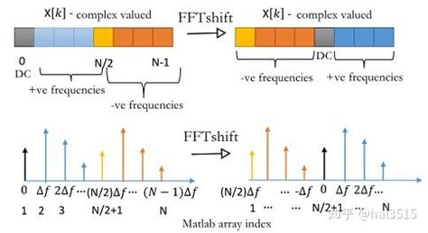 数字信号处理 完全掌握Matlab中的FFT 知乎