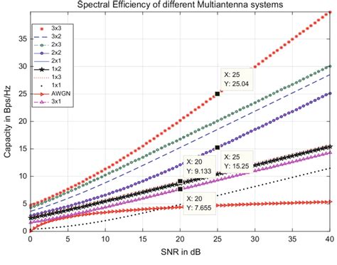Spectral Efficiency Of Siso Simo 1 × 2 1 × 3 Miso 2 × 1 3 × 1 Download Scientific