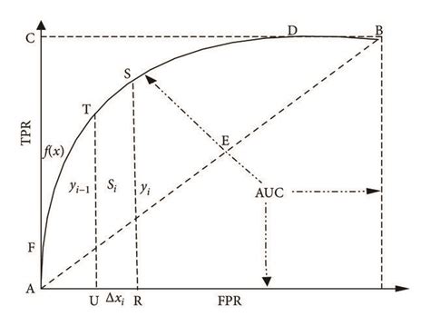 Schematic Of Roc Curve System 36 Download Scientific Diagram