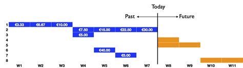 Earned Value Management Measuring Schedule Adherence Pm Knowledge Center