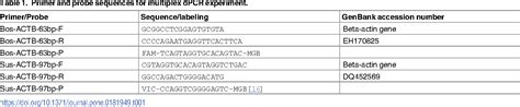 Table 1 From Detection And Quantification Of Beef And Pork Materials In Meat Products By Duplex