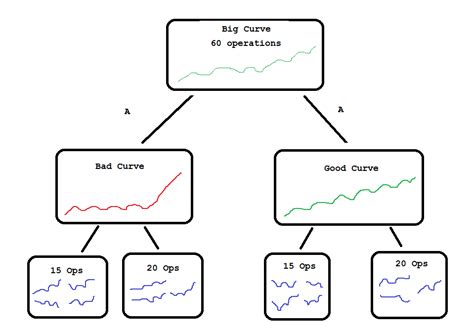 Equity Curve Behavior Through Caused Randomness