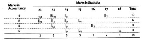 Prepare A Bivariate Frequency Distribution For The Marks By 24 Examinees Cbse Class 11