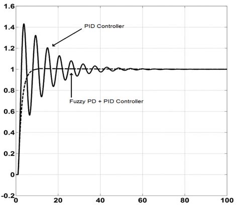 Comparison Between Pid Controller And Fuzzy Pdpid Controller Download Scientific Diagram