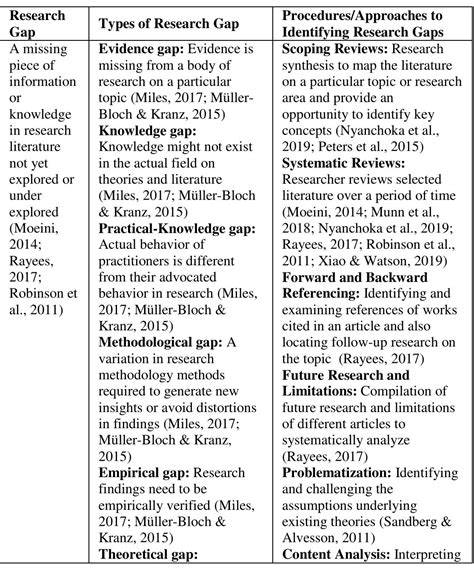 Research Gaps Research Gap Types And Approaches To