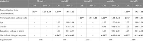 Results Of Logistic Regression Models For The Wics Bottom Quartile N